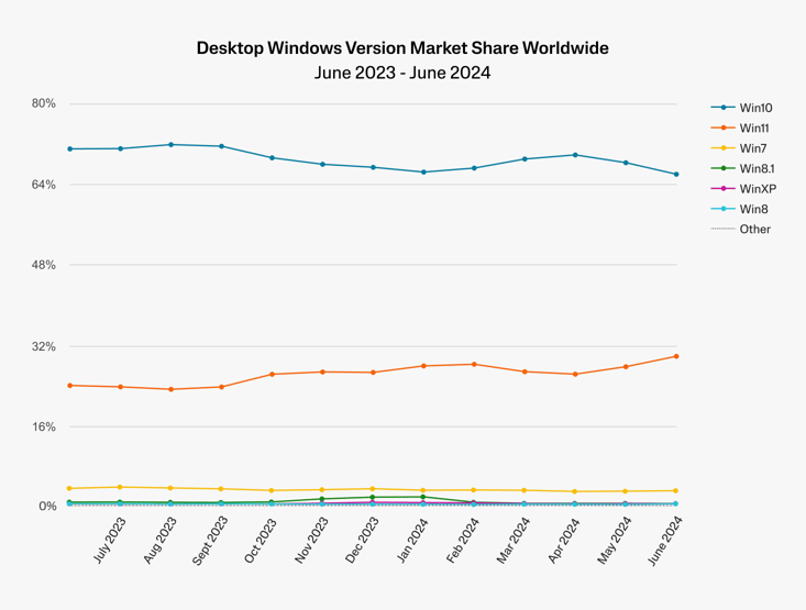 How Windows 10 end of support is accelerating modern device management ...