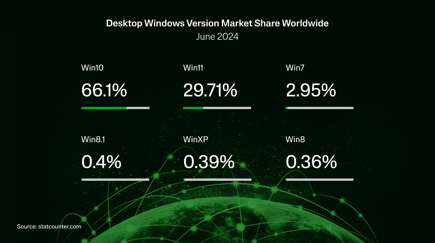 How Windows 10 end of support is accelerating modern device management ...